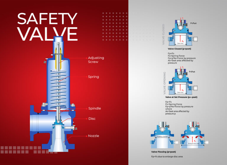 Apa itu Pressure Safety Valve (PSV)? - PT Mitra Wira Pratama